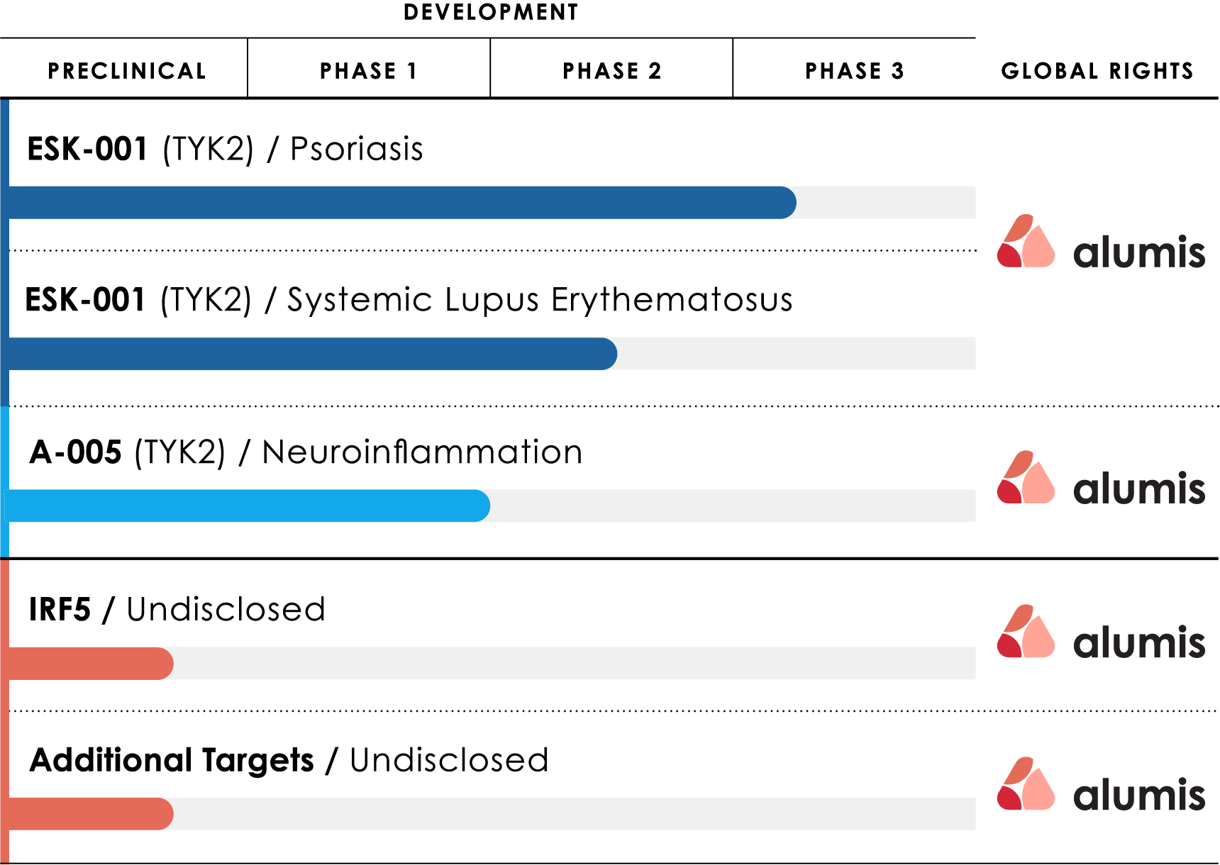 A pipeline of oral therapies to address immune dysfunction | Alumis Inc.