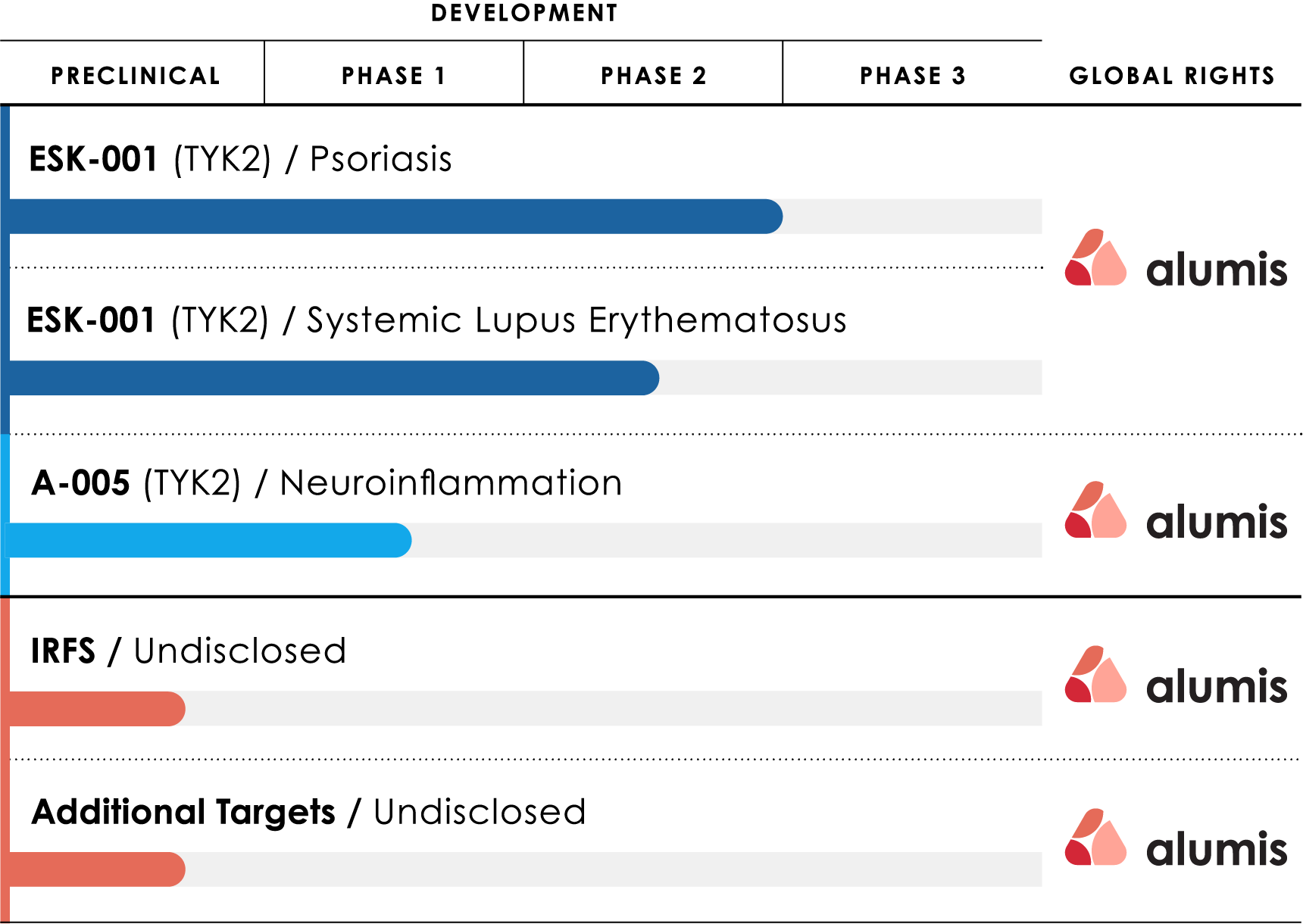 A pipeline of oral therapies to address immune dysfunction | Alumis Inc.